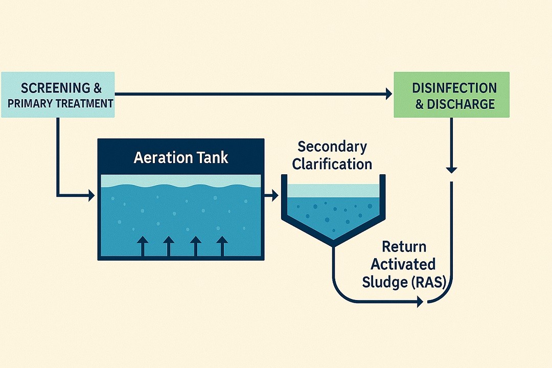 Activated Sludge Wastewater Treatment Process Benefits